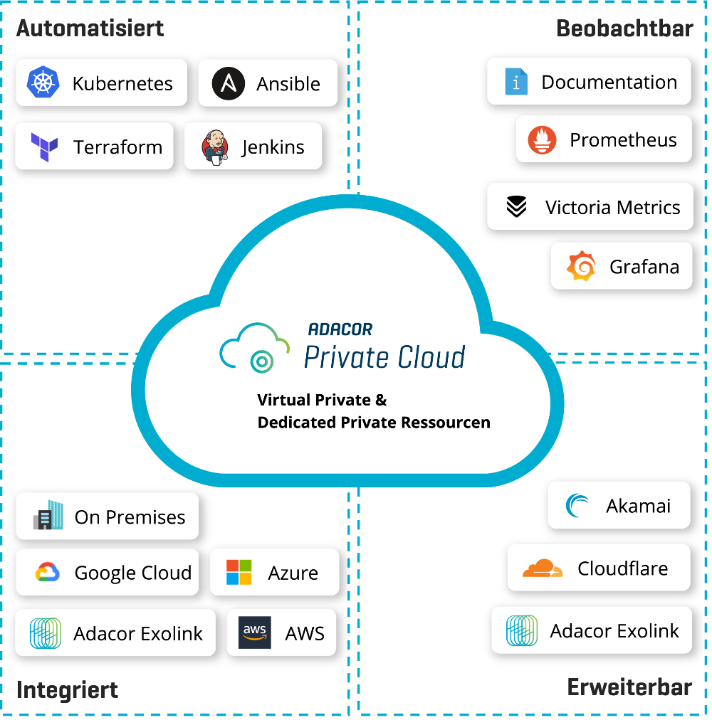 Private Cloud Server Solution – Hosting in Deutschland